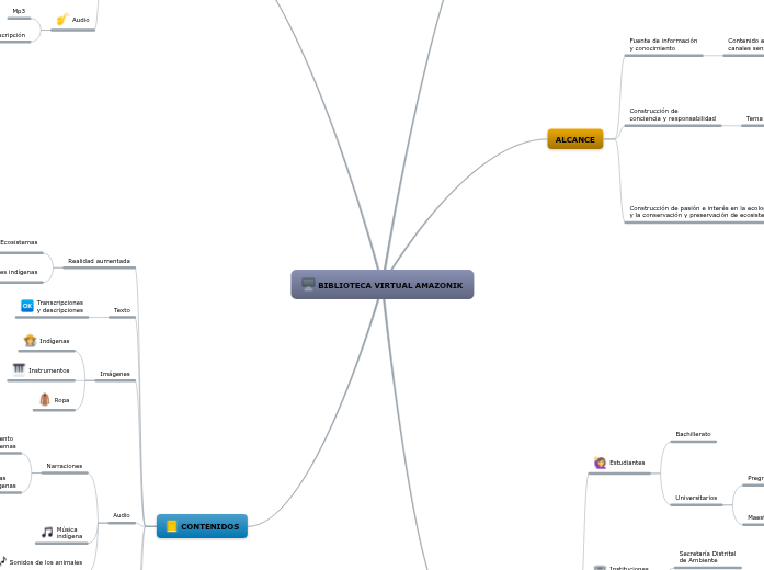 BIBLIOTECA VIRTUAL AMAZONIK - Mind Map